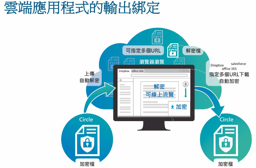SecureCircle提升網站資料存取防護力，可基於網址來加密檔案[轉載自iThome]-技術分享-網頁設計,程式設計,專案開發,APP開發設計-傑立資訊網頁設計公司